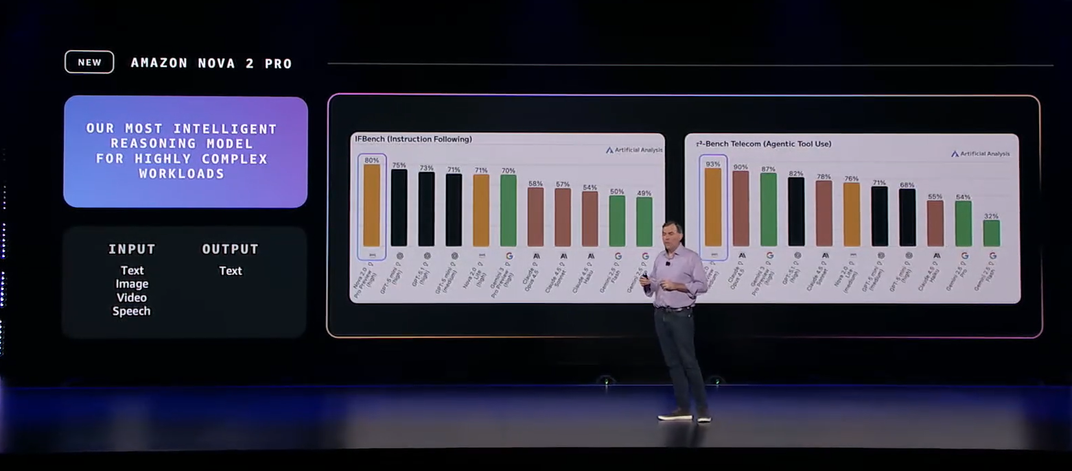AWS launches Amazon Nova Forge, Nova 2 Omni | Constellation Research Inc.